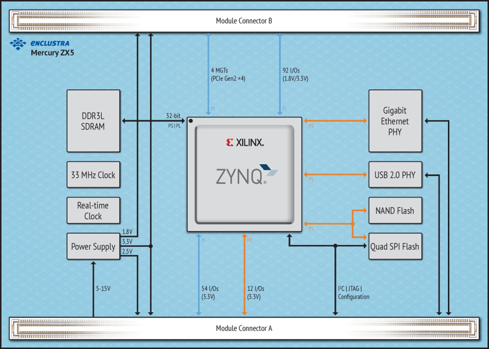 Zynq-7000 SoC XC7Z015 XC7Z030核心板Xilinx SoM - Zynq 7000 - 瑞苏盈科