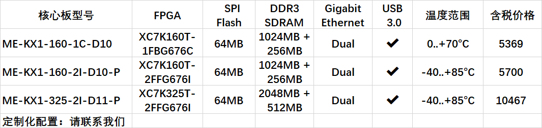 Kintex-7 XC7K160T XC7K325T Xilinx FPGA核心板 - Xilinx Kintex-7 - 瑞苏盈科